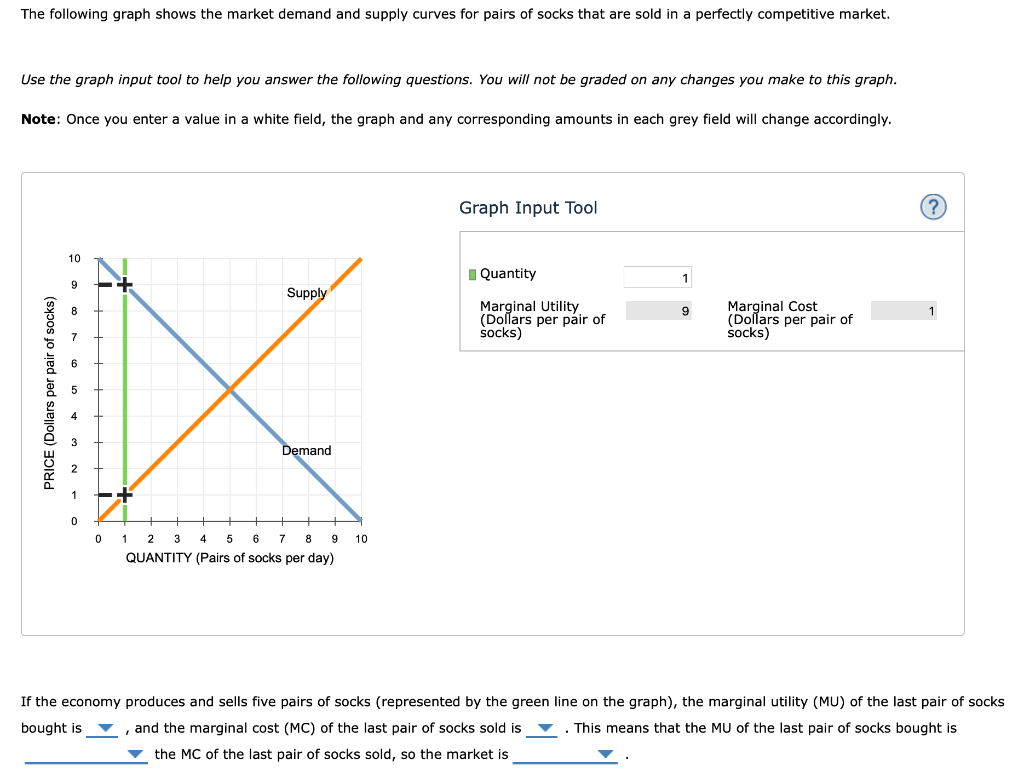 Solved The following graph shows the market demand and | Chegg.com