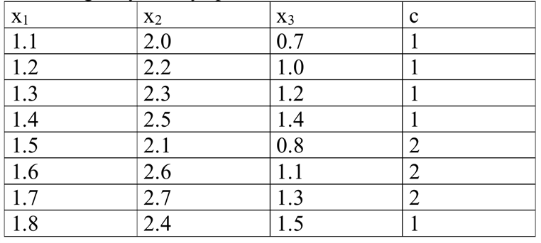 Solved Construct the decision tree for the following data | Chegg.com