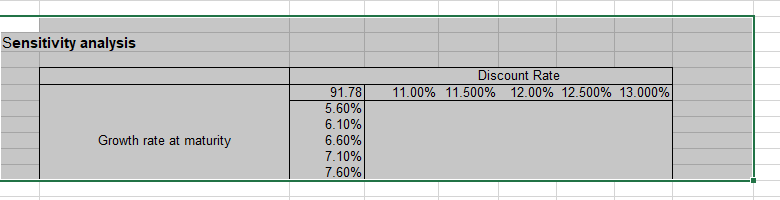 Sensitivity analysis Discount Rate 12.00% 91781 5.60% | Chegg.com