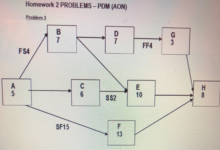 Solved Calculate The Dates Es Ls Ef Lf And Floats