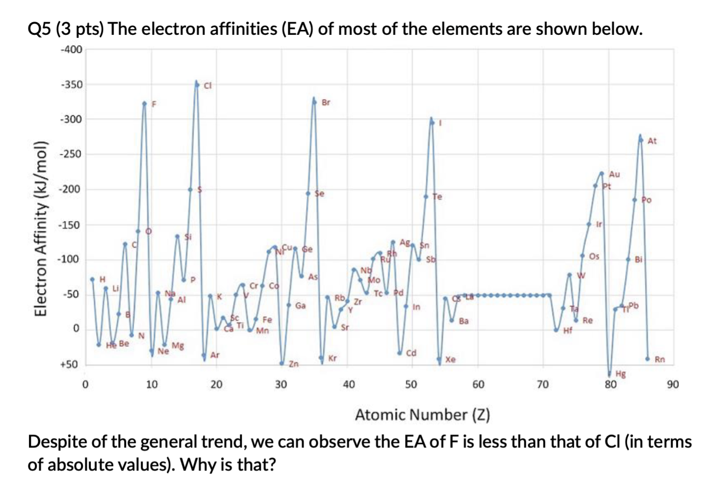 Solved Q5 (3 pts) The electron affinities (EA) of most of | Chegg.com