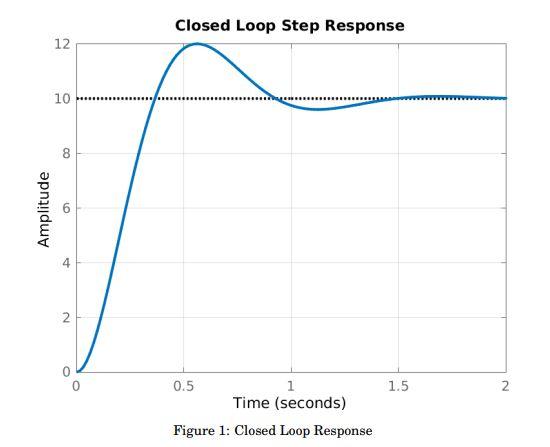 Solved Given this graph, find the percent overshoot, damping | Chegg.com