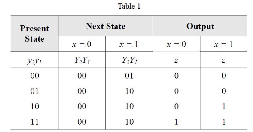 Solved Write Vhdl Code To Implement The Finite State Machine 3702