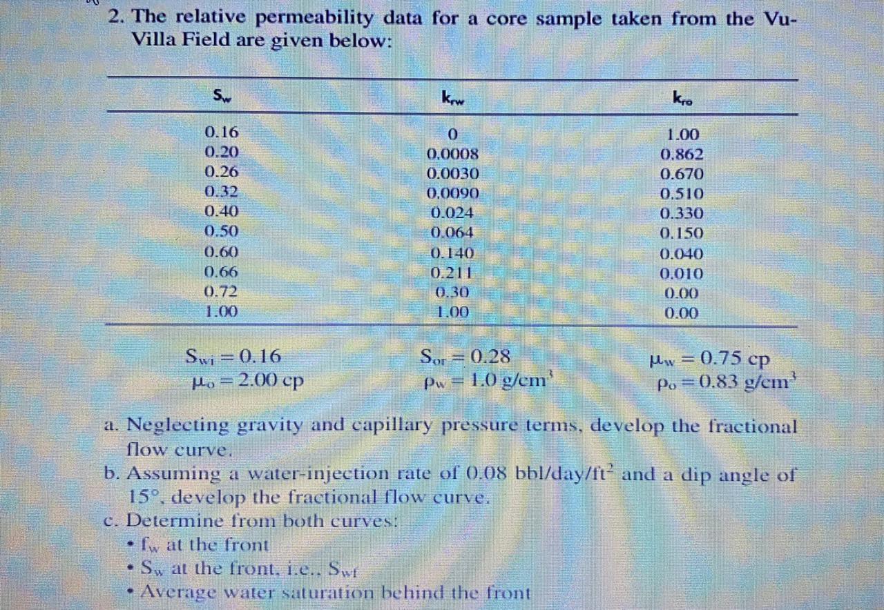 Solved 2. The relative permeability data for a core sample | Chegg.com