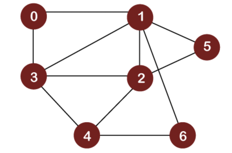 Solved "Kindly solve this question using DFS and language is | Chegg.com