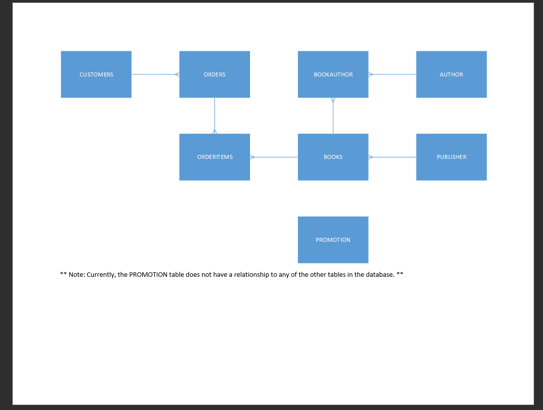 DROP TABLE PROMOTION; DROP TABLE ORDERITEMS; DROP | Chegg.com
