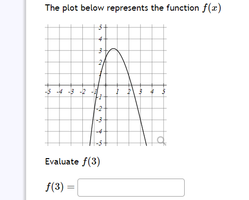 Solved The plot below represents the function f(x) Evaluate | Chegg.com