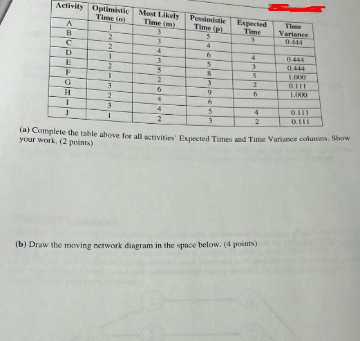 Solved (a) Complete the table above for all activities' | Chegg.com