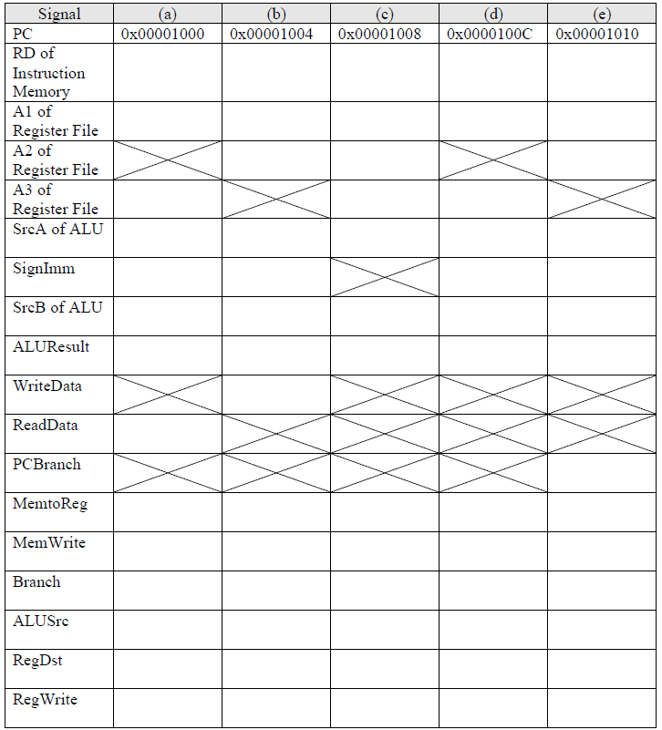 Solved For the following single-cycle processor, fill the | Chegg.com