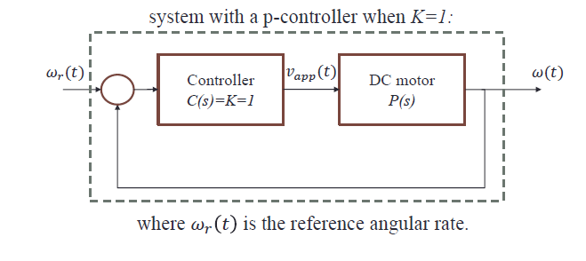 Solved Kyo(t) Viscous friction app Inertial DC Motor Load J | Chegg.com