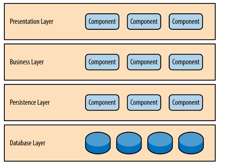 [Solved]: design layered architecture for a pharmacy managem