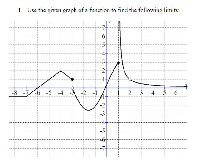 Solved 1. Use the given graph of a function to find the | Chegg.com