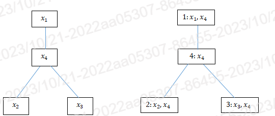 Solved Consider the Markov network below. The joint | Chegg.com