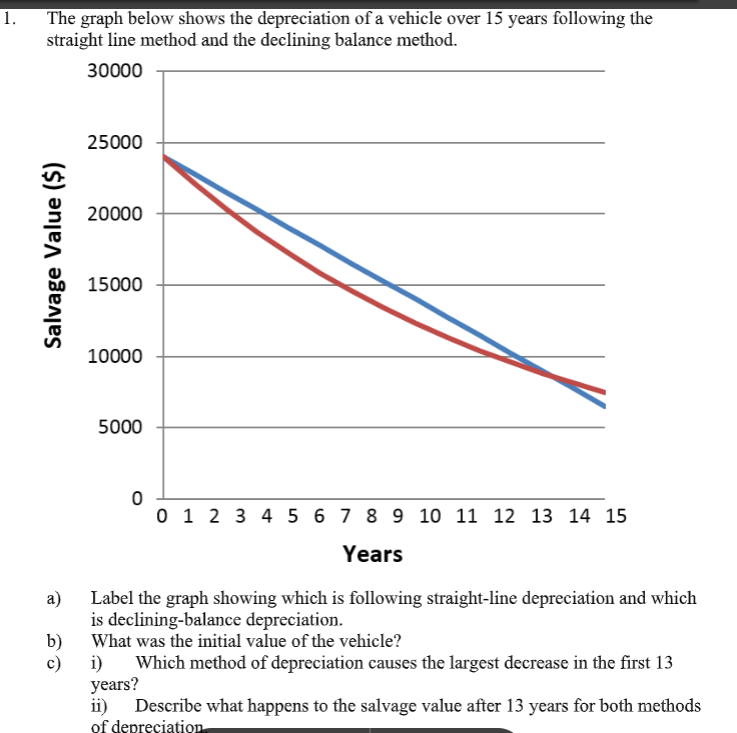 Solved 1. ﻿The graph below shows the depreciation of a | Chegg.com