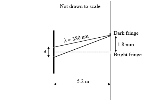 Solved Not drawn to scale Dark fringe à = 380 nm al 1.8 mm | Chegg.com