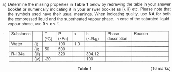 Solved a) Determine the missing properties in Table 1 below | Chegg.com