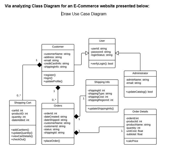 Solved Via analyzing Class Diagram for an E-Commerce website | Chegg.com