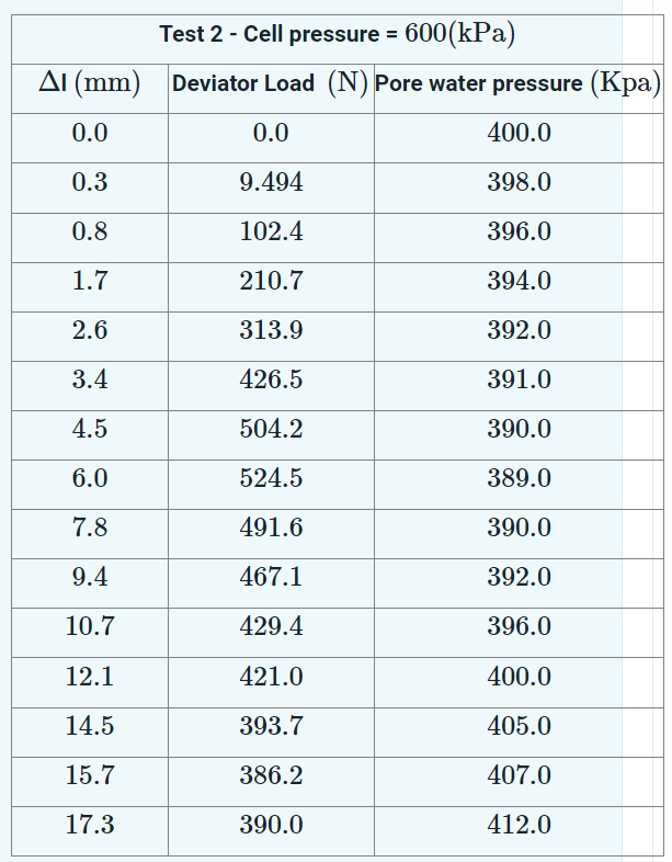 Solved The results of three CU triaxial tests at different | Chegg.com