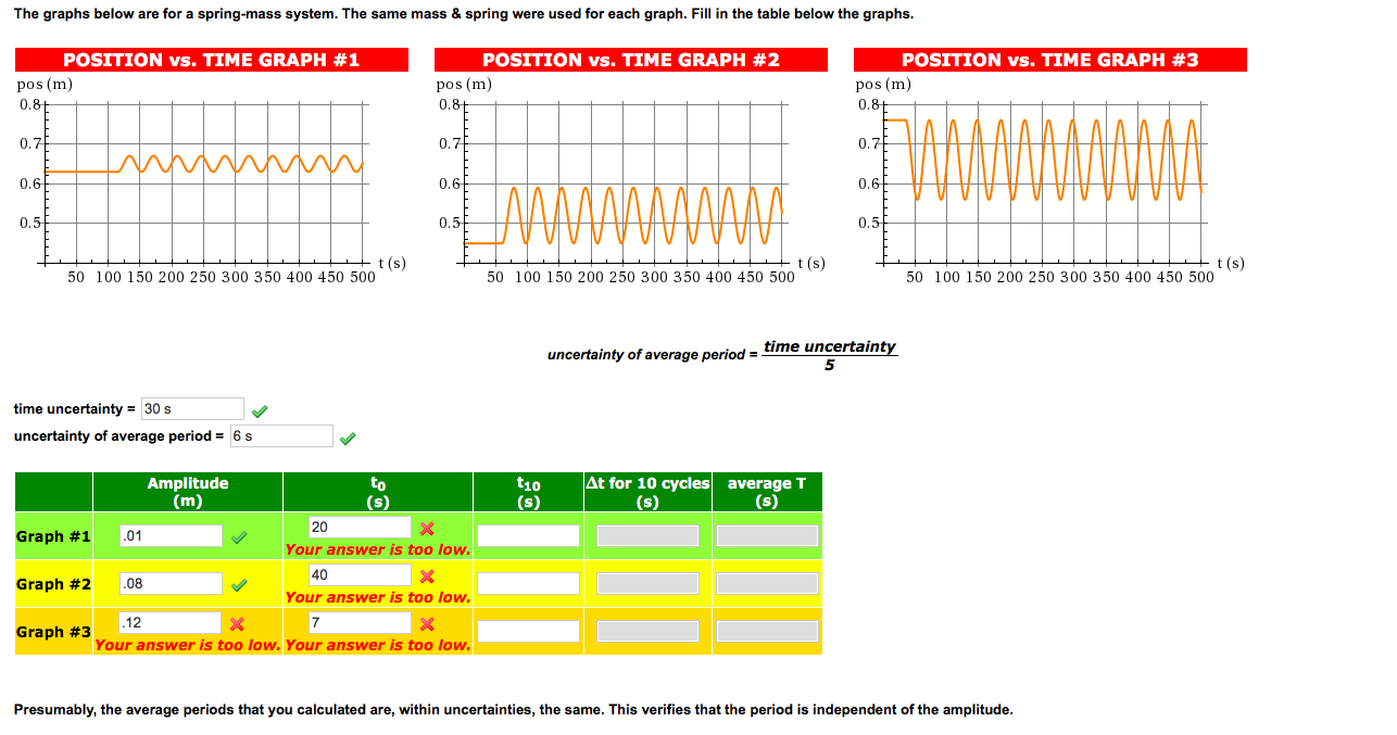 Solved The graphs below are for a spring-mass system. The | Chegg.com
