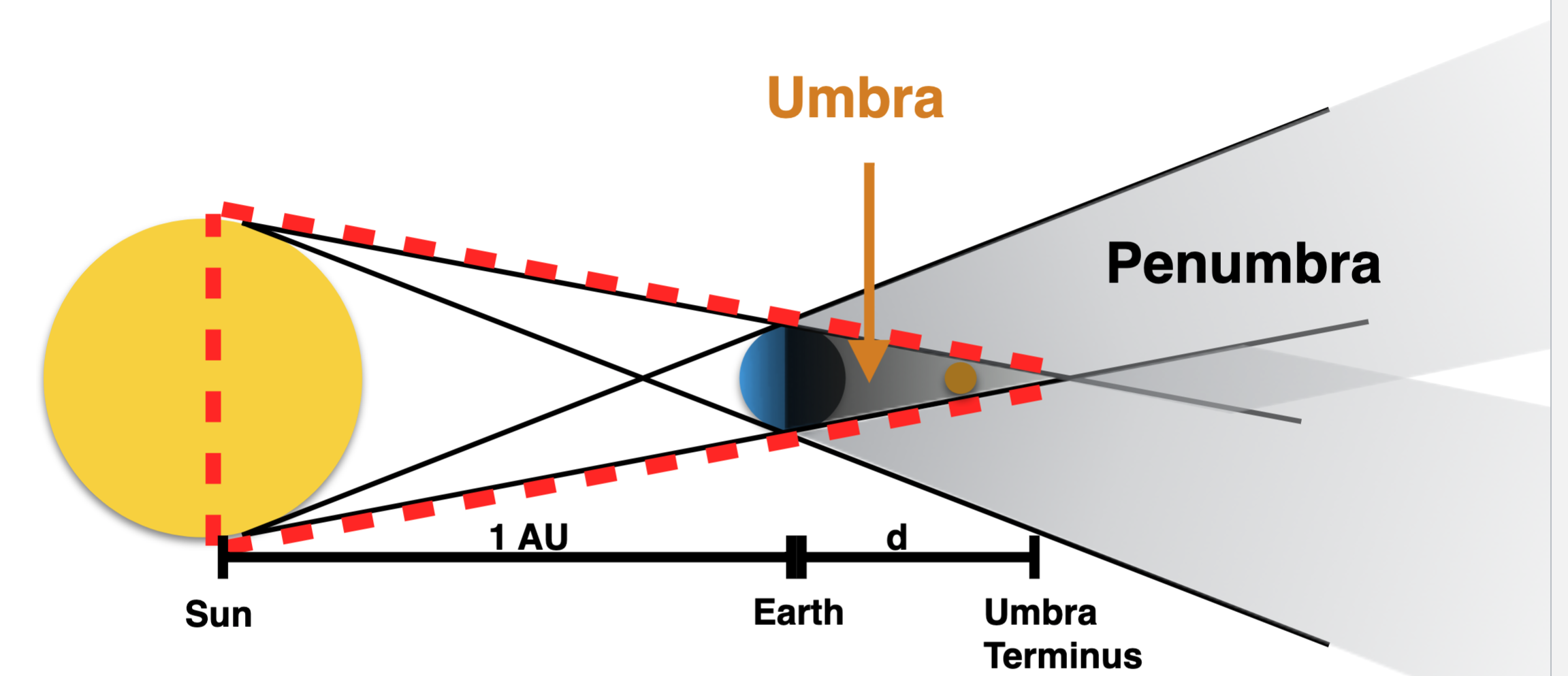 Solved 2) Eclipses (15 pts) Below is a sketch of what the | Chegg.com
