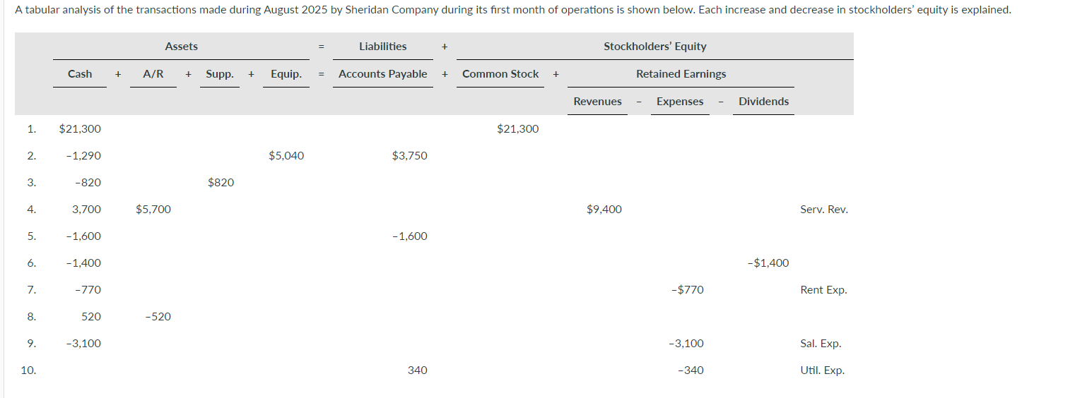 Solved A tabular analysis of the transactions made during | Chegg.com