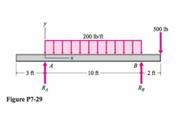 Solved 7-29 A beam is loaded and supported as shown in Fig. | Chegg.com
