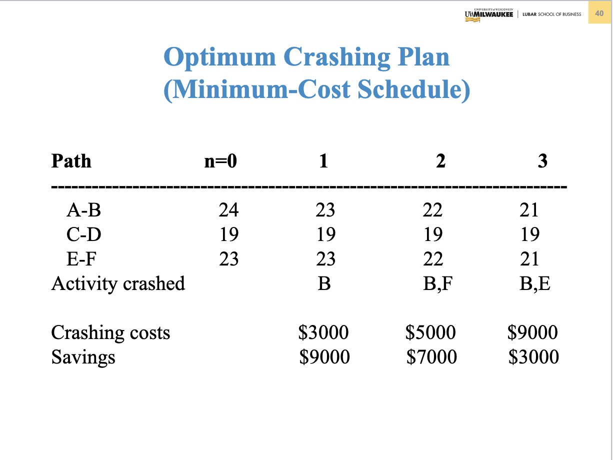 Solved Problem 3. (Chapter 5 Project Management) Table below | Chegg.com