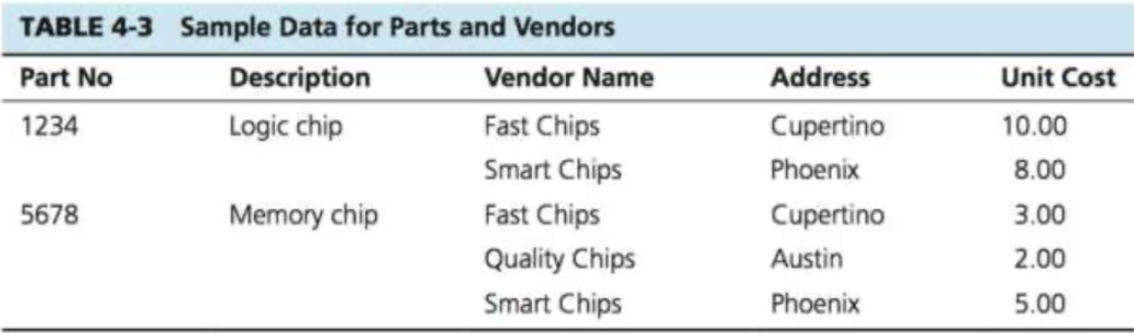 Solved Develop a set of 3NF relations from PART SUPPLIER and | Chegg.com
