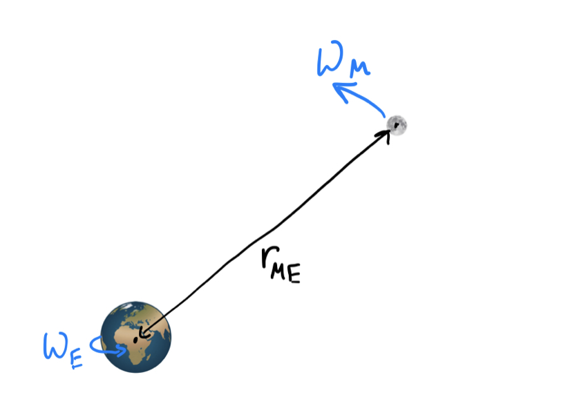 Solved The earth's moon is very slowly reducing the angular | Chegg.com