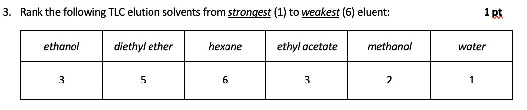 Solved Rank the following TLC elution solvents from | Chegg.com