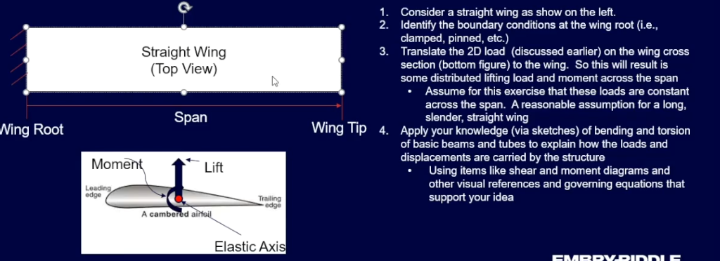 Straight Wing (Top View) Elastic Axis | Chegg.com