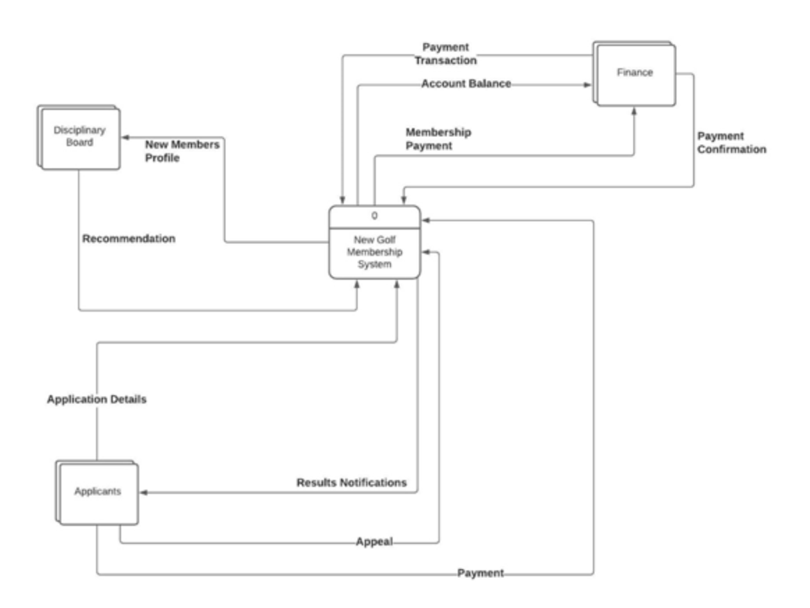 Solved Construct a Diagram 0 DFD based on the below scenario | Chegg.com
