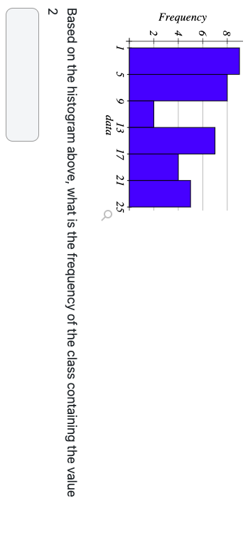 Solved Based on the histogram above, what is the frequency | Chegg.com
