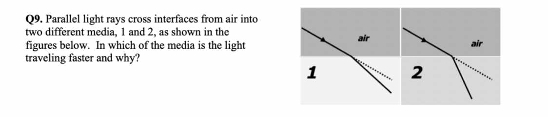 Solved Q9. Parallel light rays cross interfaces from air | Chegg.com