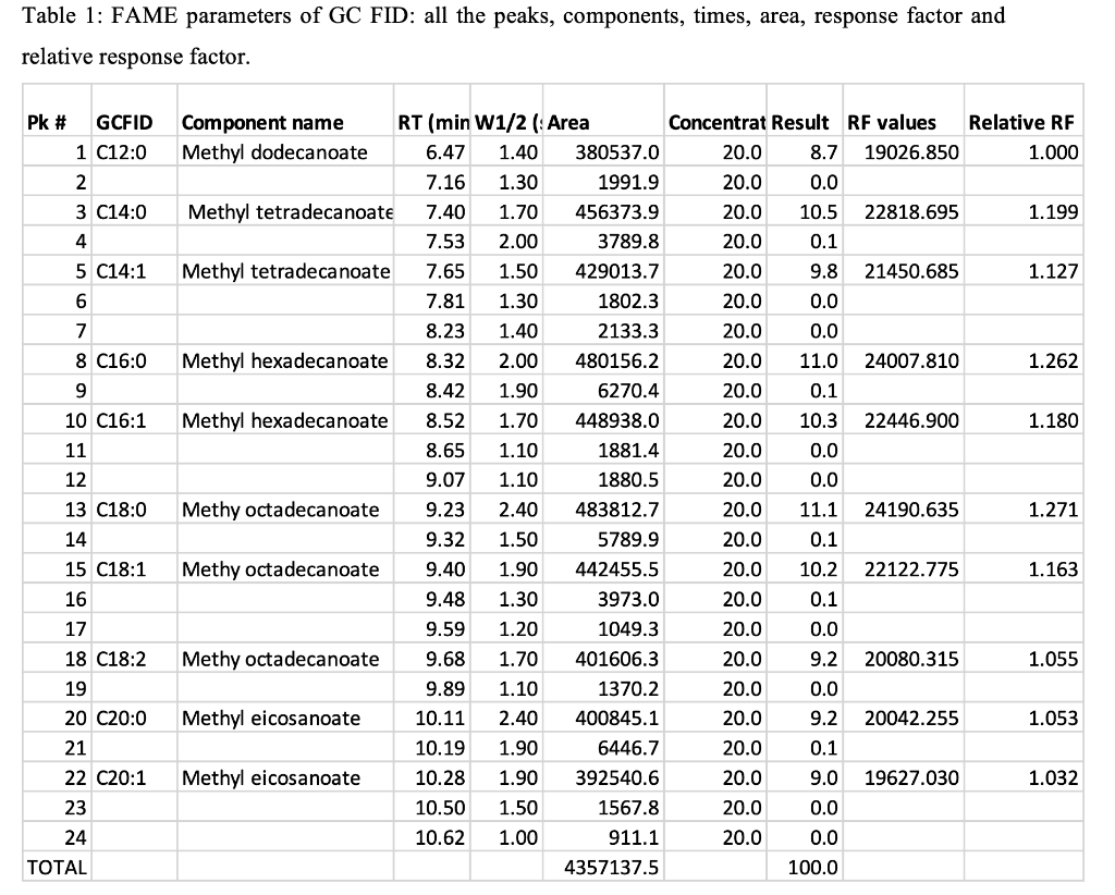 Solved Table 1: FAME parameters of GC FID: all the peaks, | Chegg.com