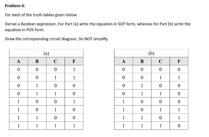Solved Problem 4: For each of the truth tables given below | Chegg.com