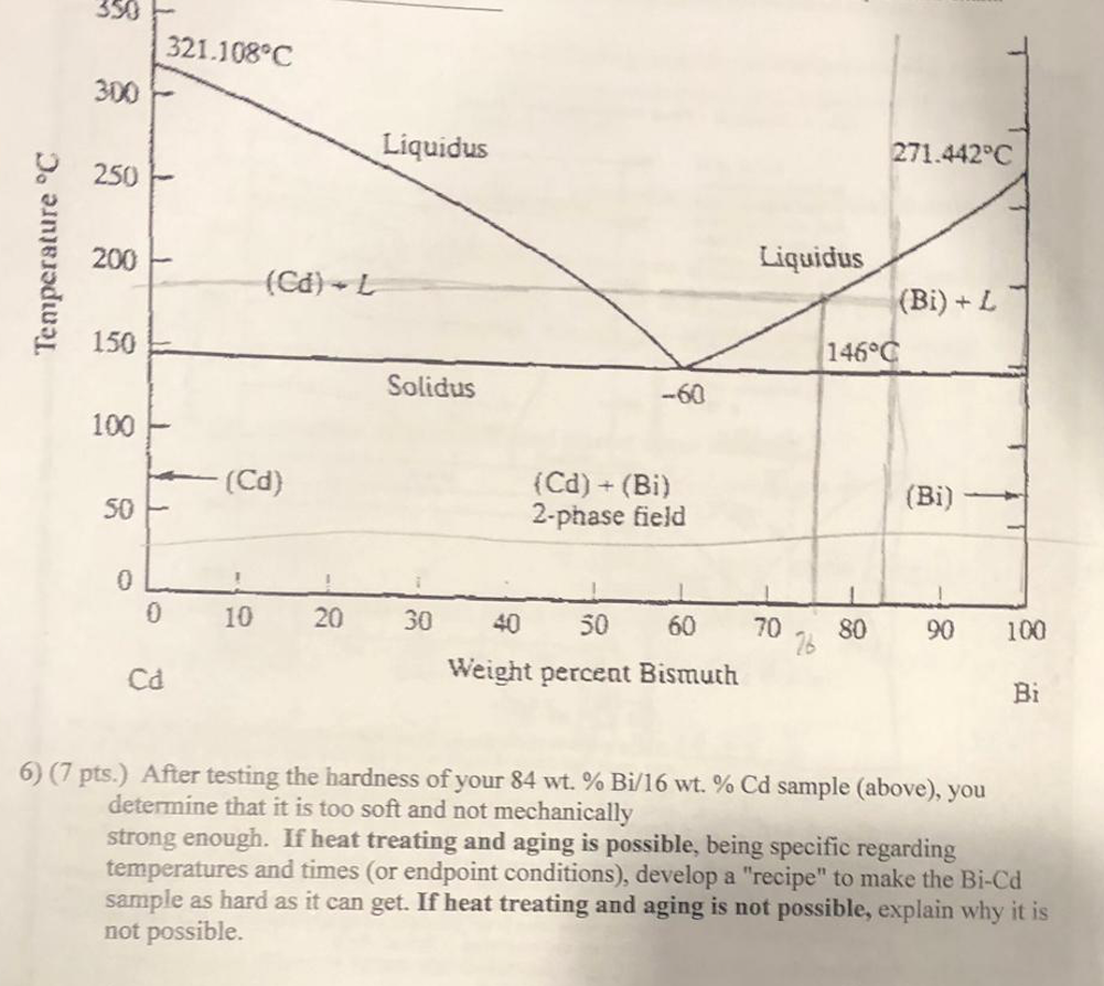 Solved 330 321.108°C 300 F Liquidus 271.442°C 250 200 150 | Chegg.com