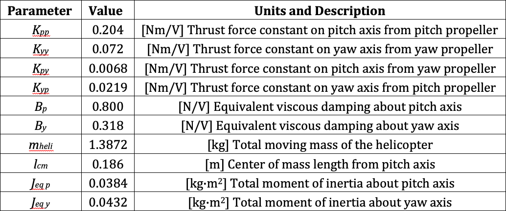 2 DOF Helicopter free-body diagram. 2 DOF Helicopter | Chegg.com