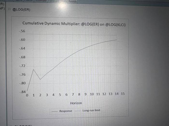 Solved Log Er Cumulative Dynamic Multiplier Log Er On