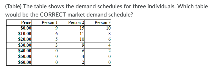 Solved (Table) The table shows the demand schedules for | Chegg.com