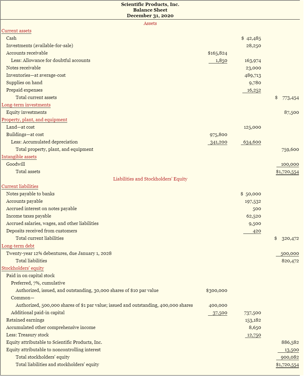 Solved PART B: Balance Sheet Presented below is the adjusted | Chegg.com