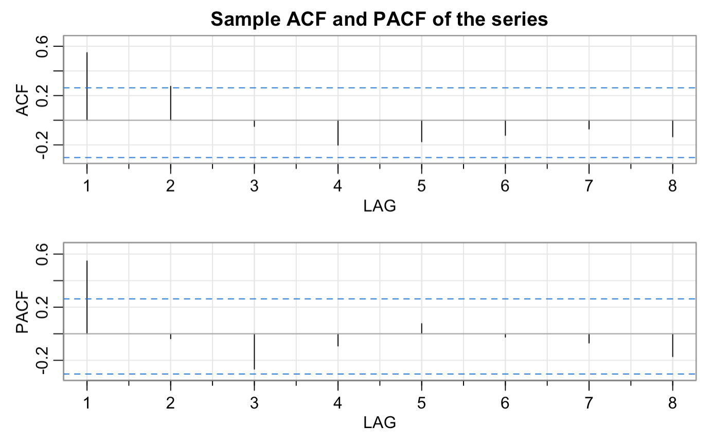Solved Time Series Analysis Question Note: ACF and PACF | Chegg.com