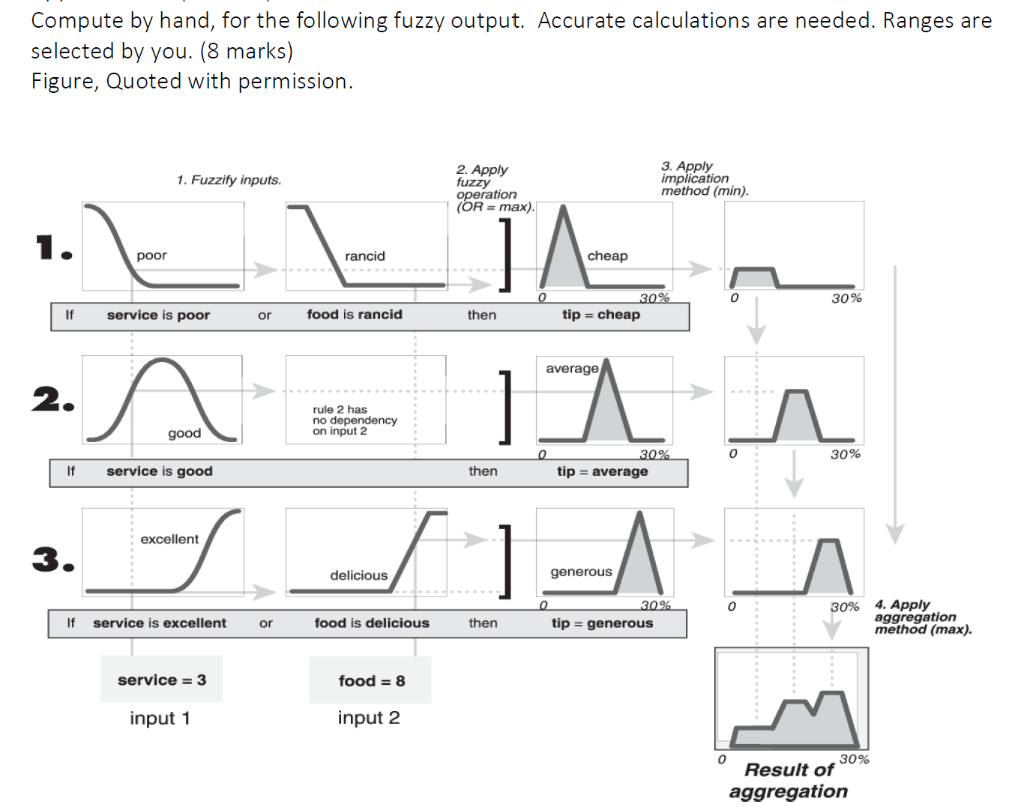 Compute by hand, for the following fuzzy output. | Chegg.com