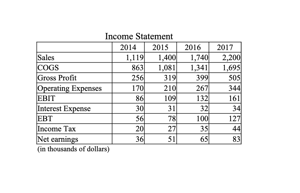 Solved What are the sources and uses of funds? What are the | Chegg.com