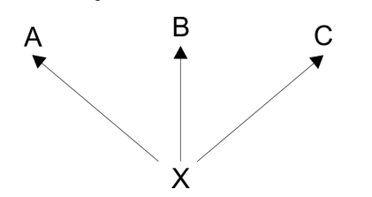 Solved I need to have class Y which inherits from 3 classes, | Chegg.com