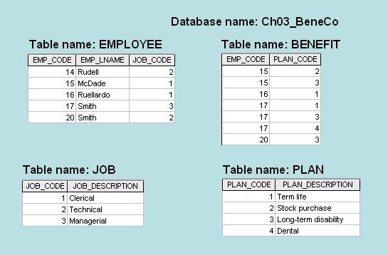 Solved Build the ERD showing the relationship between | Chegg.com