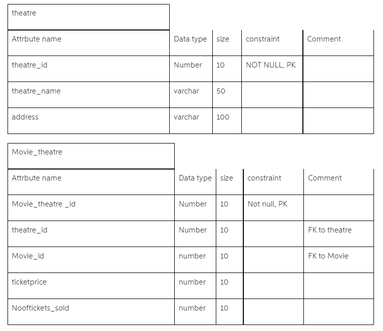 Solved SQL DATABASE SYSTEM GMG MOVIE DATABASE DESIGN This | Chegg.com