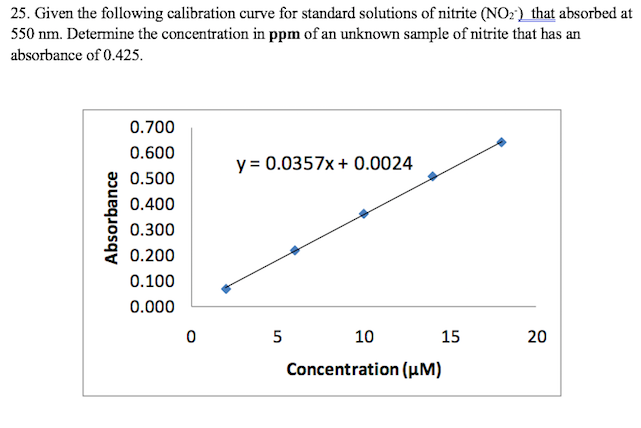 Solved 25. Given the following calibration curve for | Chegg.com