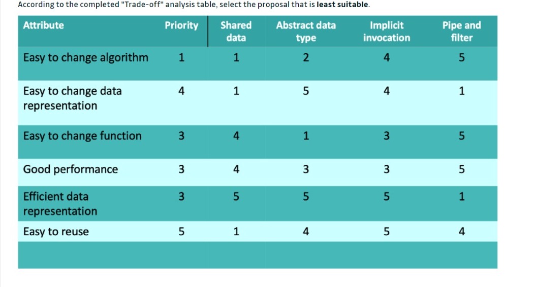 Solved Software testing:According to the completed | Chegg.com