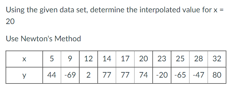 Solved Using the given data set, determine the interpolated | Chegg.com